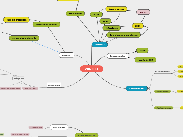 Mapa del VIH - Mind Map